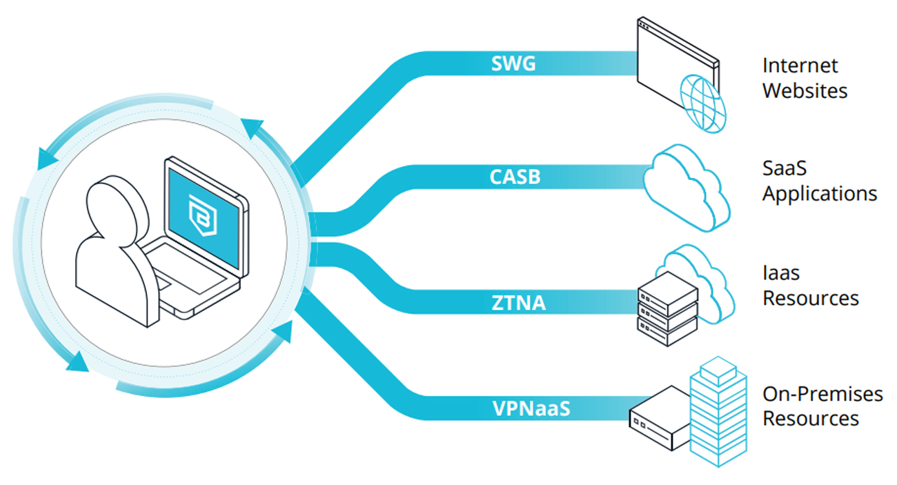 Banyan Security Enables Zero Trust Access on Oracle Cloud | Banyan Security Banyan Security Enables Zero Trust Access on Oracle Cloud | Banyan Security